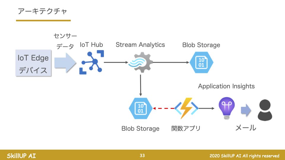 Azure AI-102対応 クラウドAIソリューション実践講座 | スキルアップAI | AI人材育成・開発組織の構築支援