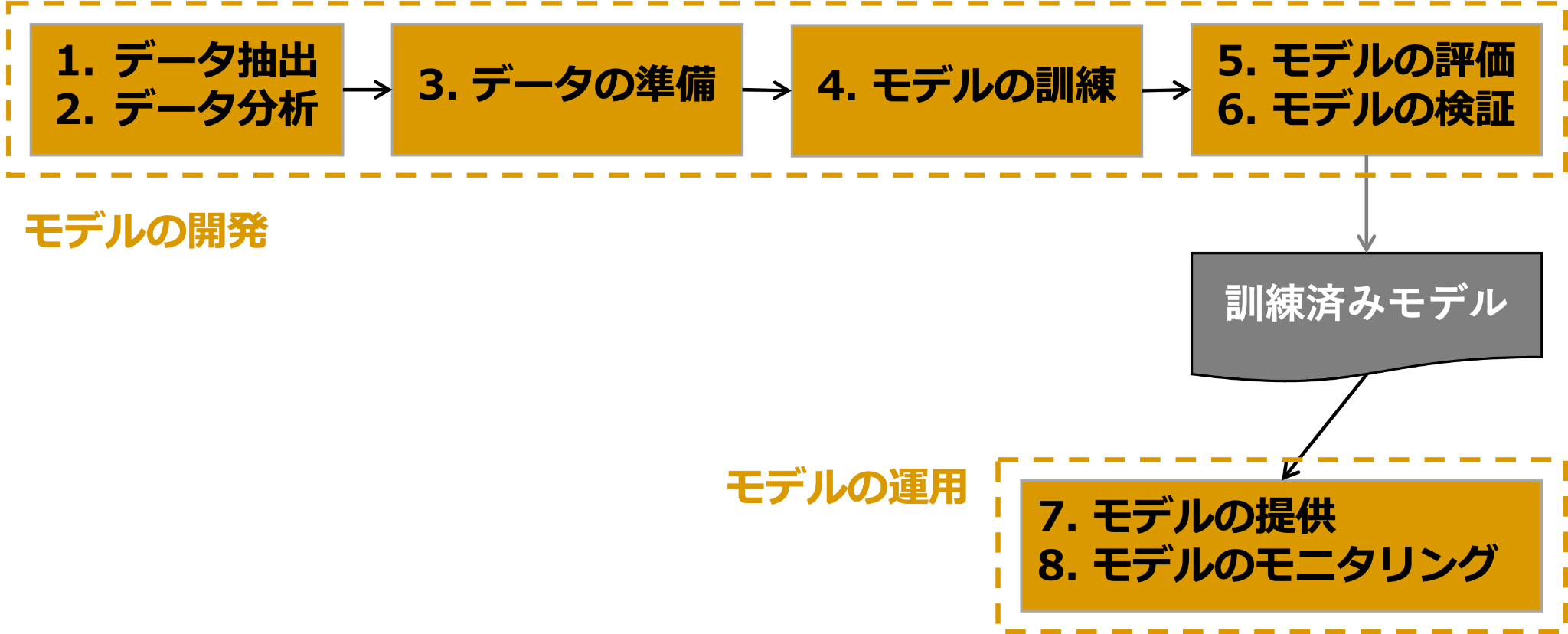 MLOpsとは？必要性やDevOpsとの違い、ツール・フレームワーク、導入課題を解説 | スキルアップAI Journal