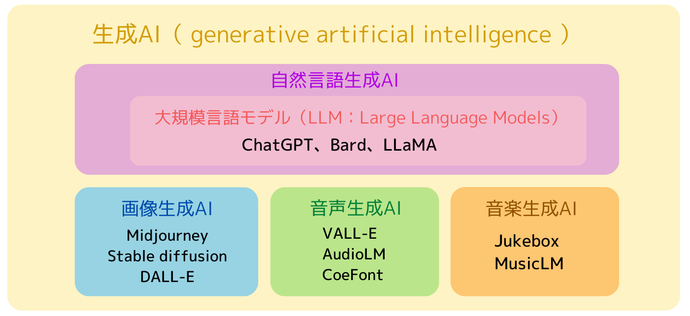 大規模言語モデル（LLM）とは？仕組みや種類一覧、活用サービス、課題を紹介 | スキルアップAI Journal