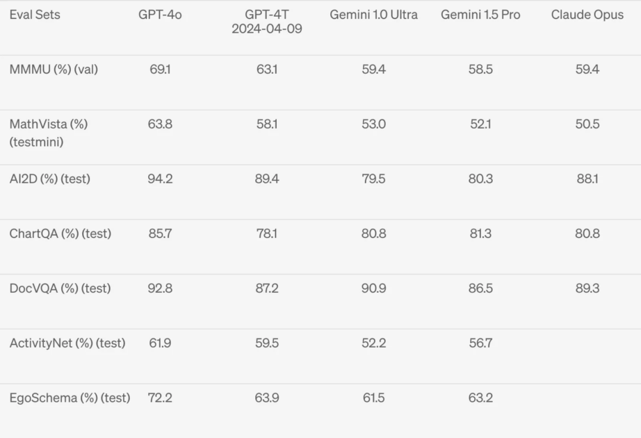 GPT-4oとは？特徴や使い方、料金体系、できることを詳しく解説 | スキルアップAI Journal