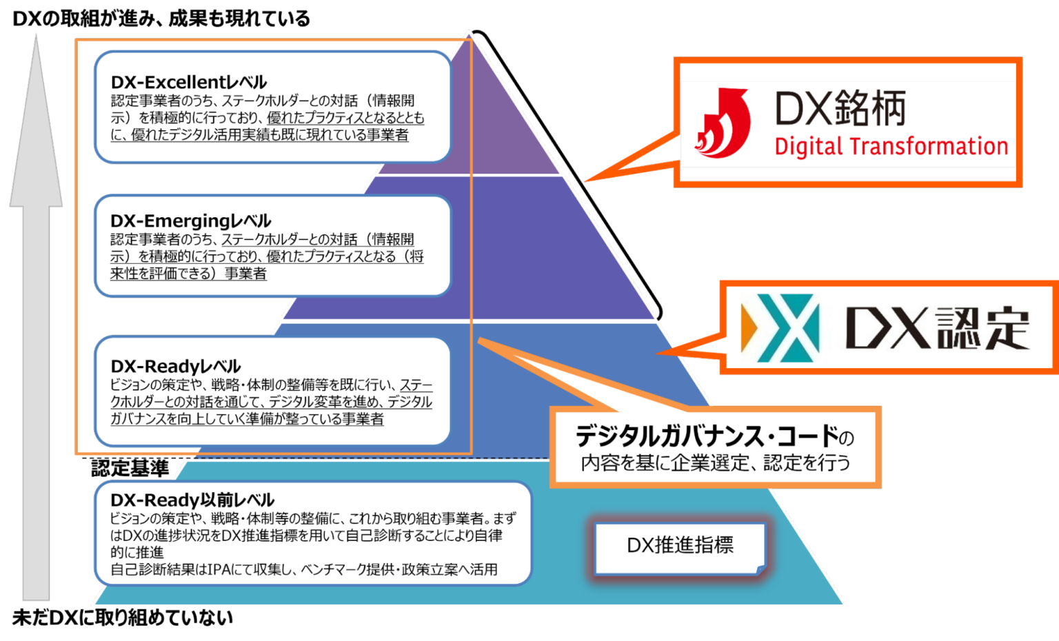 DX銘柄とは？選定プロセスとメリット、認定企業の取り組みをわかりやすく解説 | スキルアップAI Journal